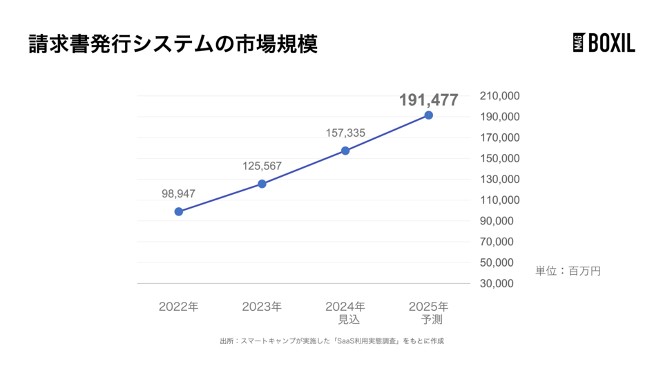 請求書発行システムのシェア・市場規模を解説！一番選ばれている人気サービスは？ | BOXIL Magazine