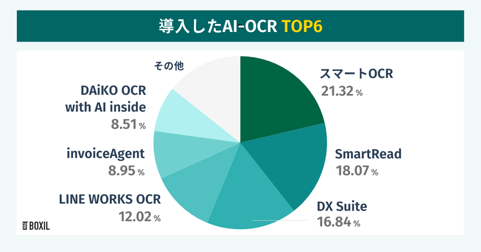 AI-OCRのシェア・市場規模 一番選ばれている人気サービスはスマートOCR | BOXIL Magazine